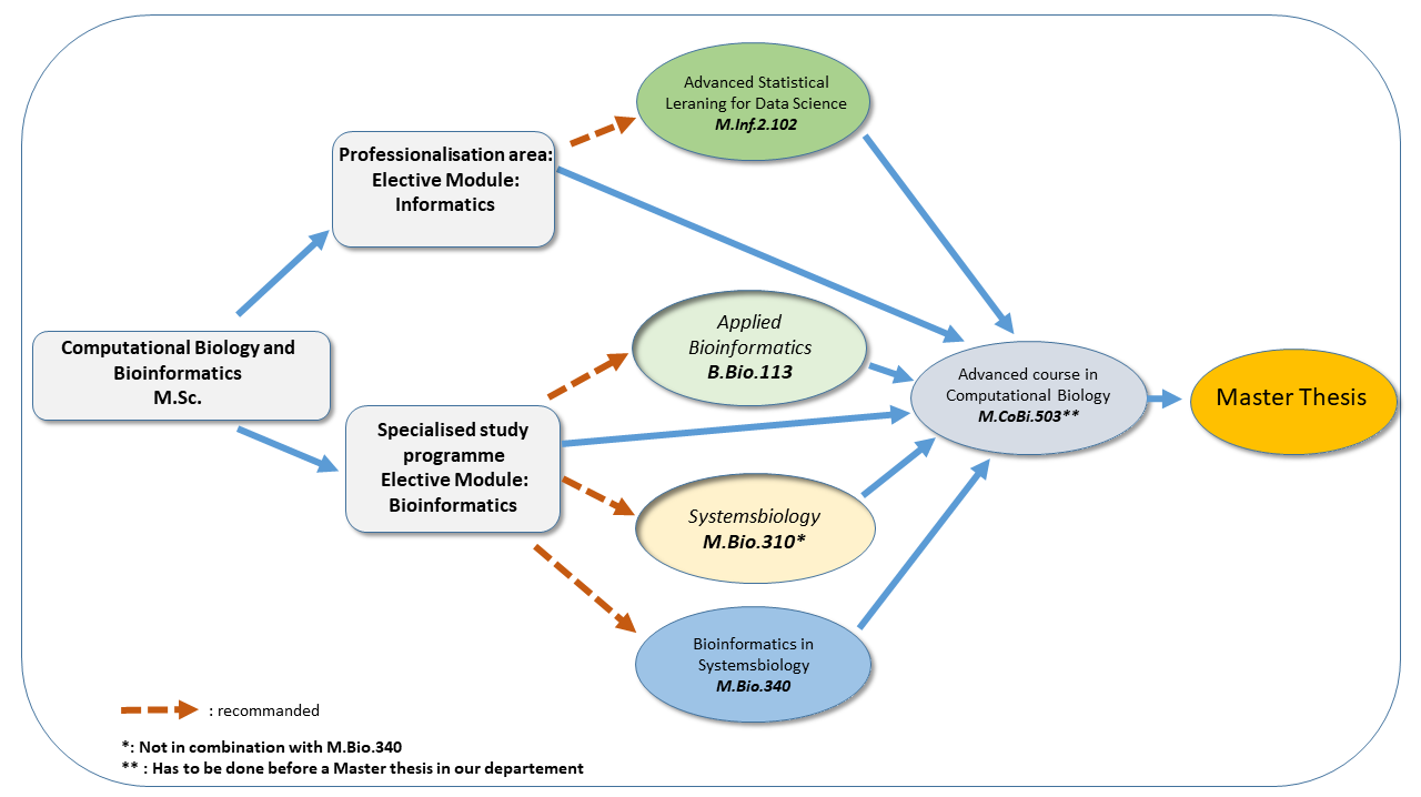 Study Programme: Computational Biology and Biology - DNB Study Programme: Computational Biology and Biology - DNB